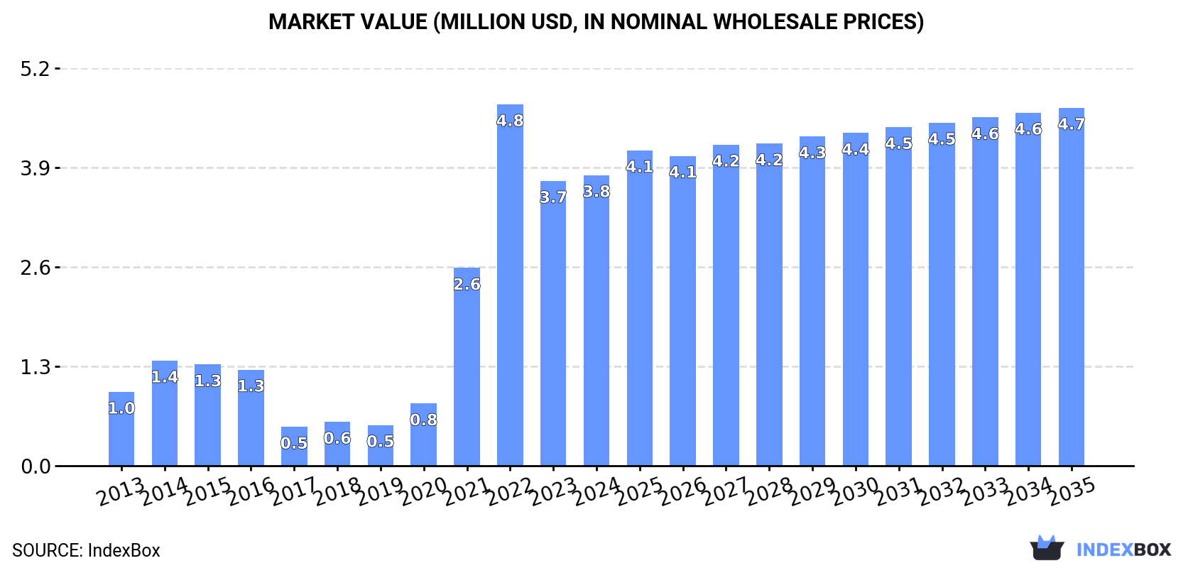 Market Value (million USD, nominal wholesale prices)