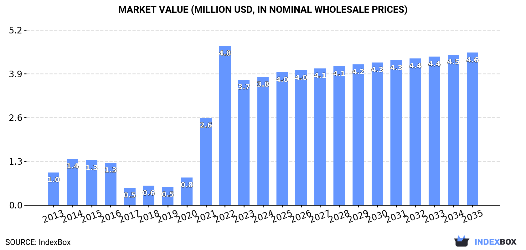 Market Value (million USD, nominal wholesale prices)