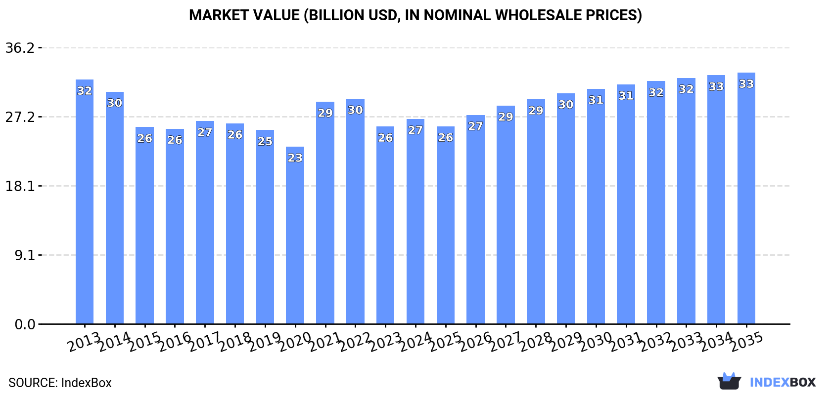 Market Value (billion USD, nominal wholesale prices)