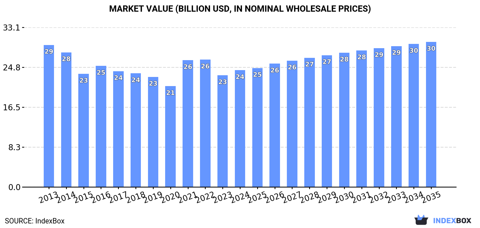 Market Value (billion USD, nominal wholesale prices)