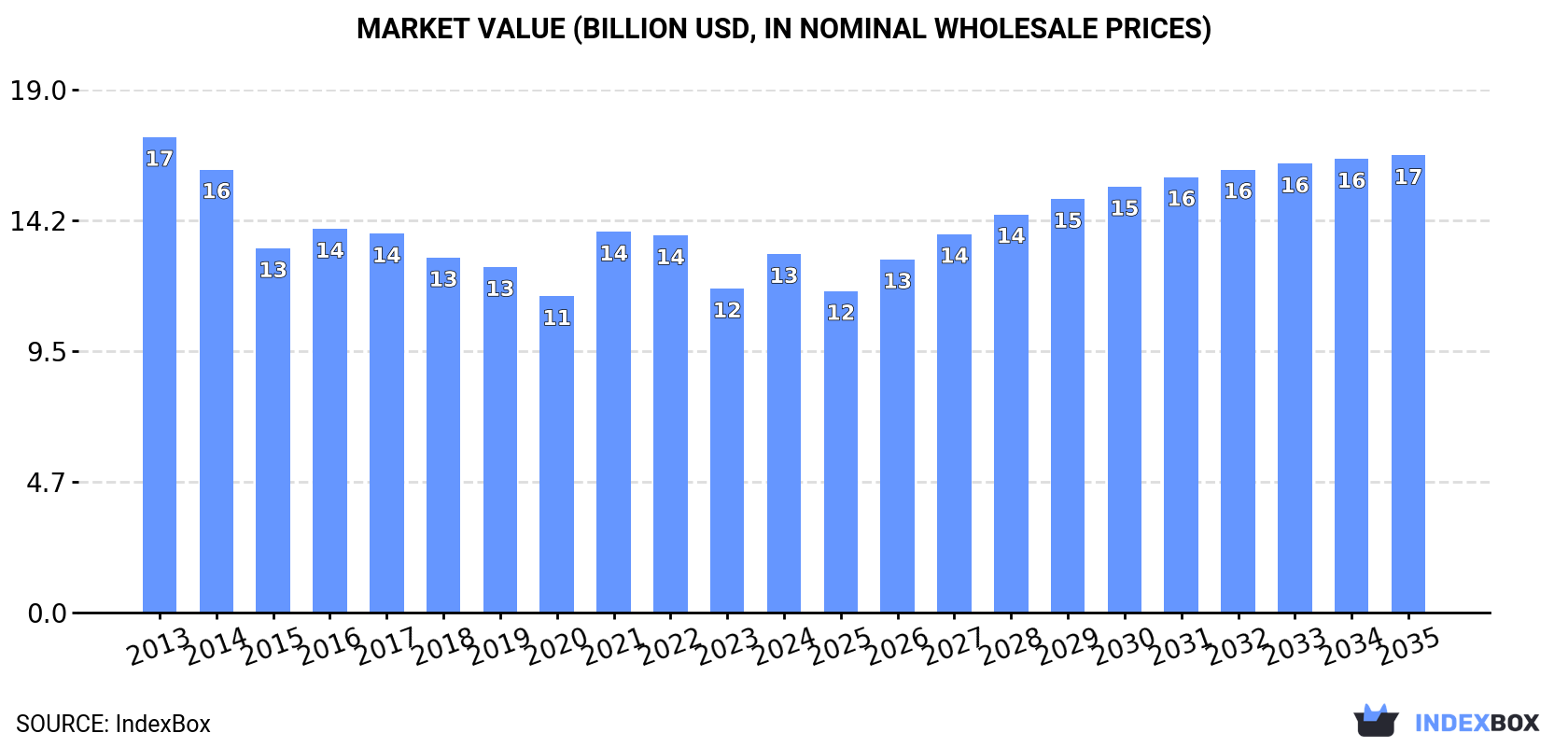 Market Value (billion USD, nominal wholesale prices)