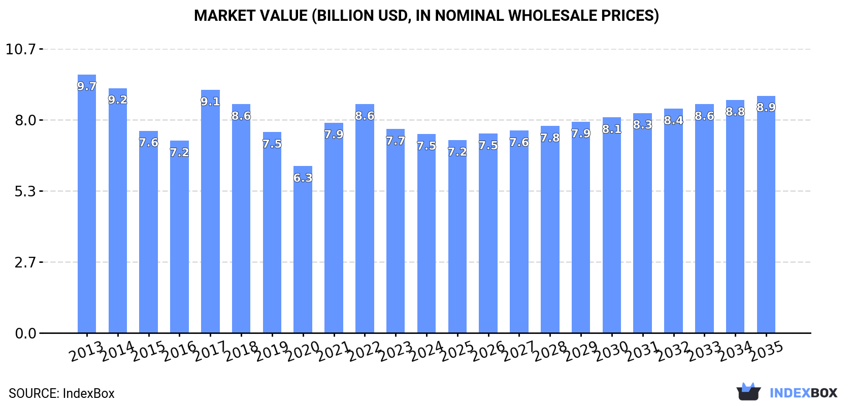Market Value (billion USD, nominal wholesale prices)