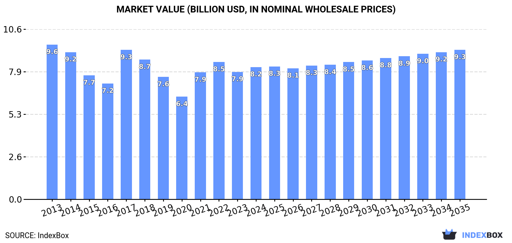 Market Value (billion USD, nominal wholesale prices)
