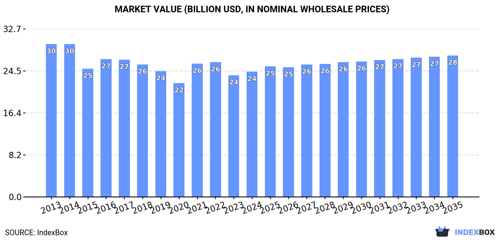 Market Value (billion USD, nominal wholesale prices)