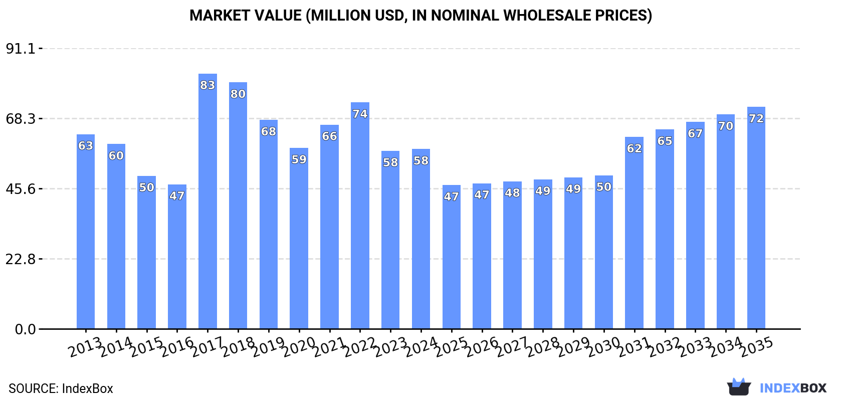 Market Value (million USD, nominal wholesale prices)