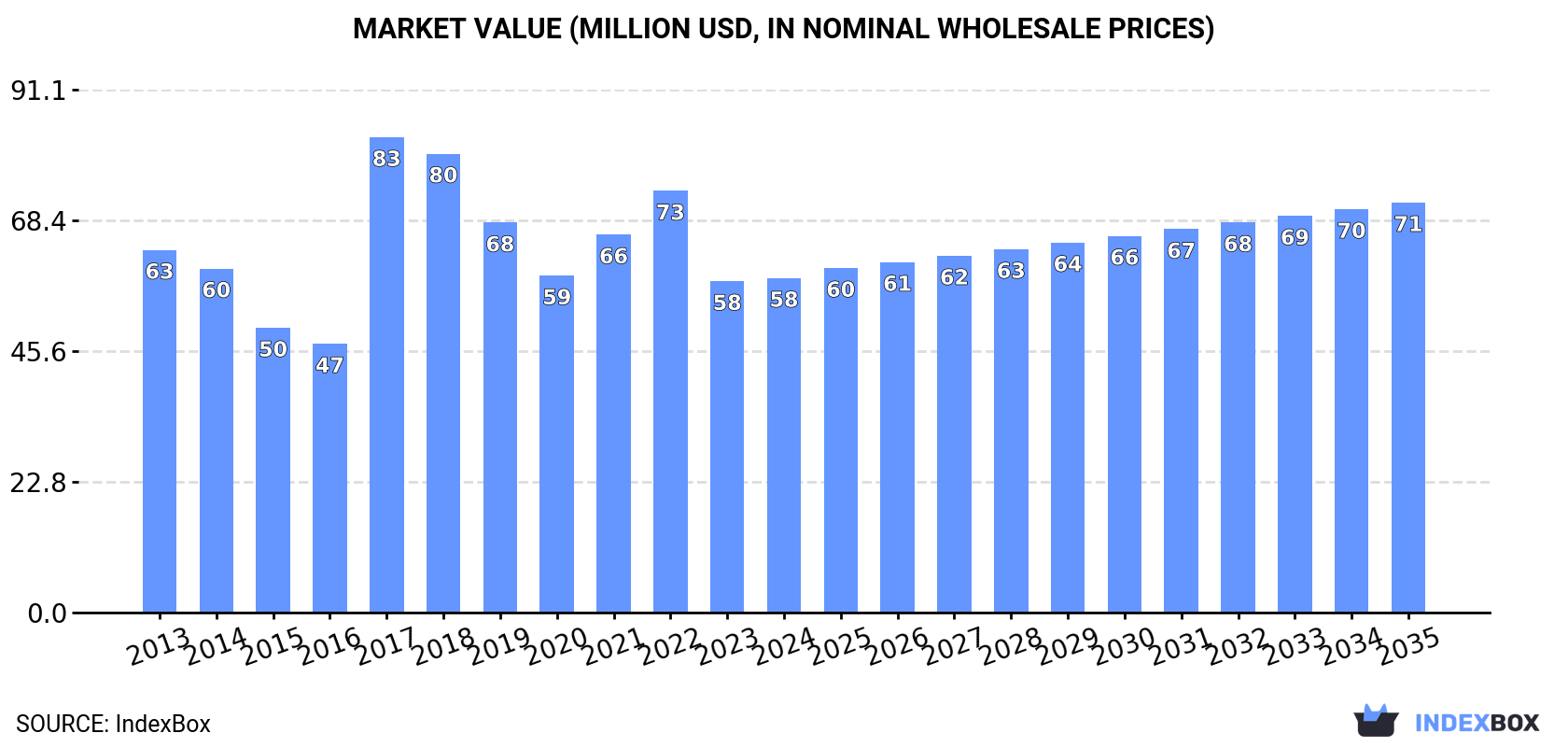 Market Value (million USD, nominal wholesale prices)