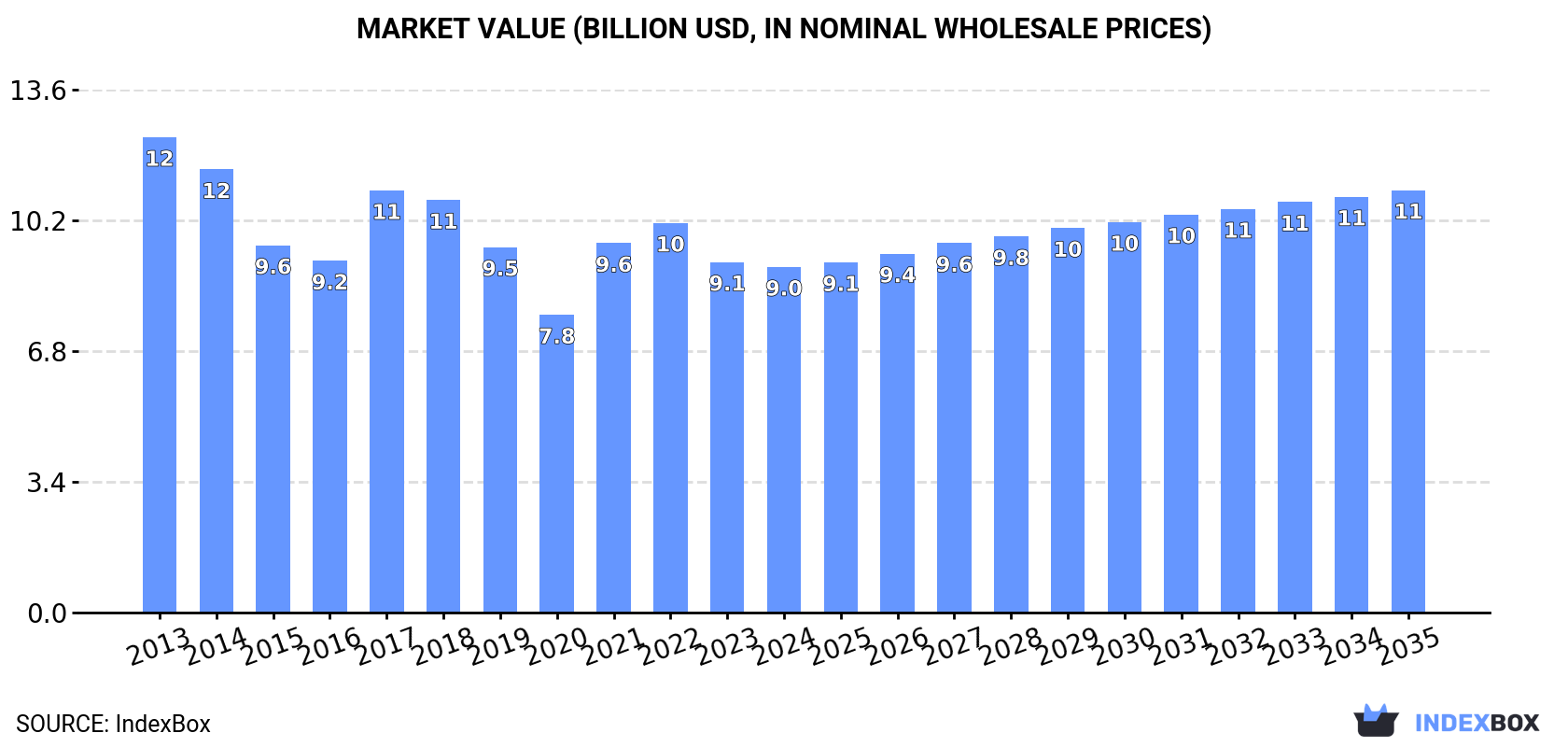 Market Value (billion USD, nominal wholesale prices)