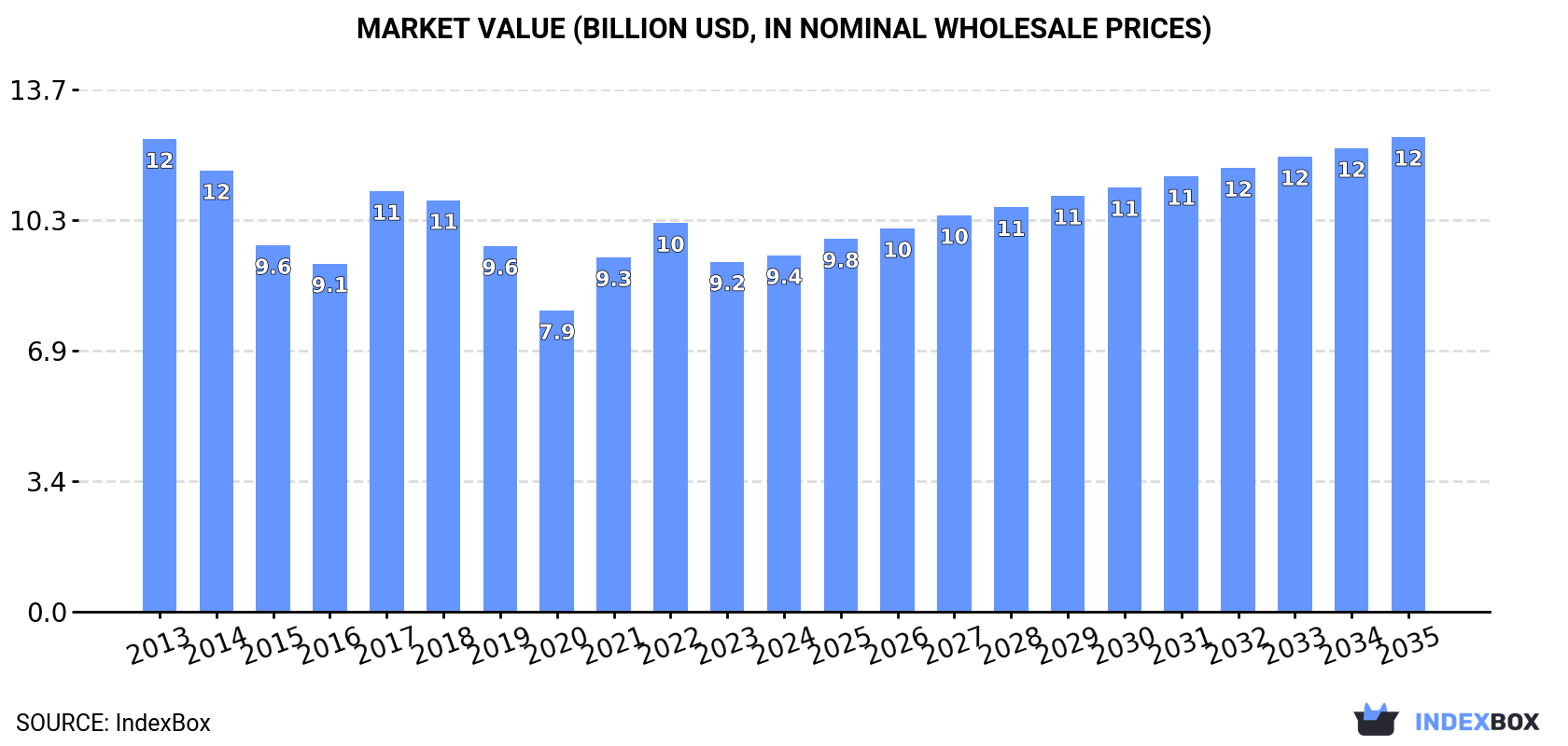 Market Value (billion USD, nominal wholesale prices)