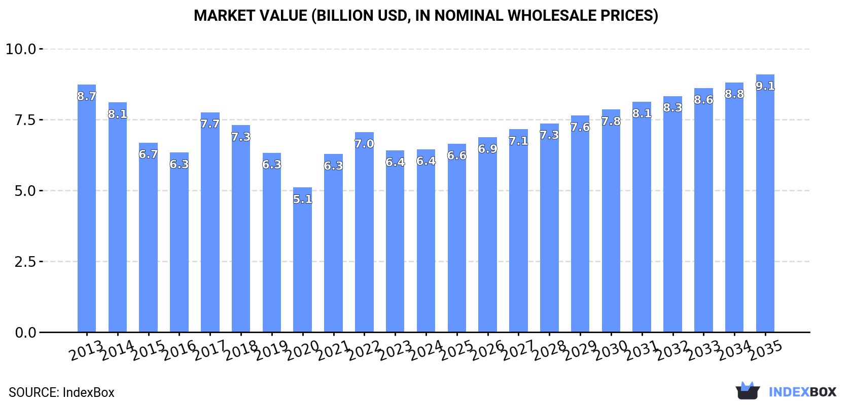 Market Value (billion USD, nominal wholesale prices)