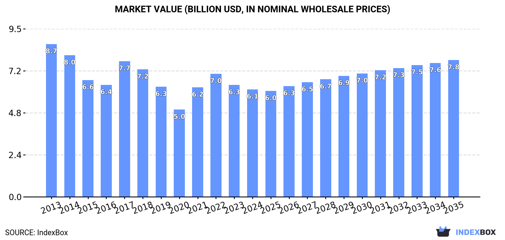Market Value (billion USD, nominal wholesale prices)