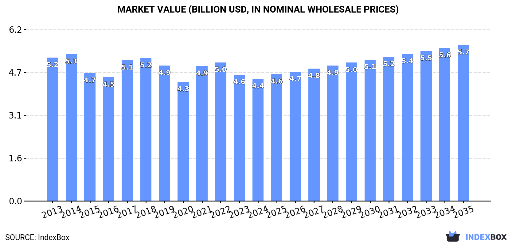 Market Value (billion USD, nominal wholesale prices)