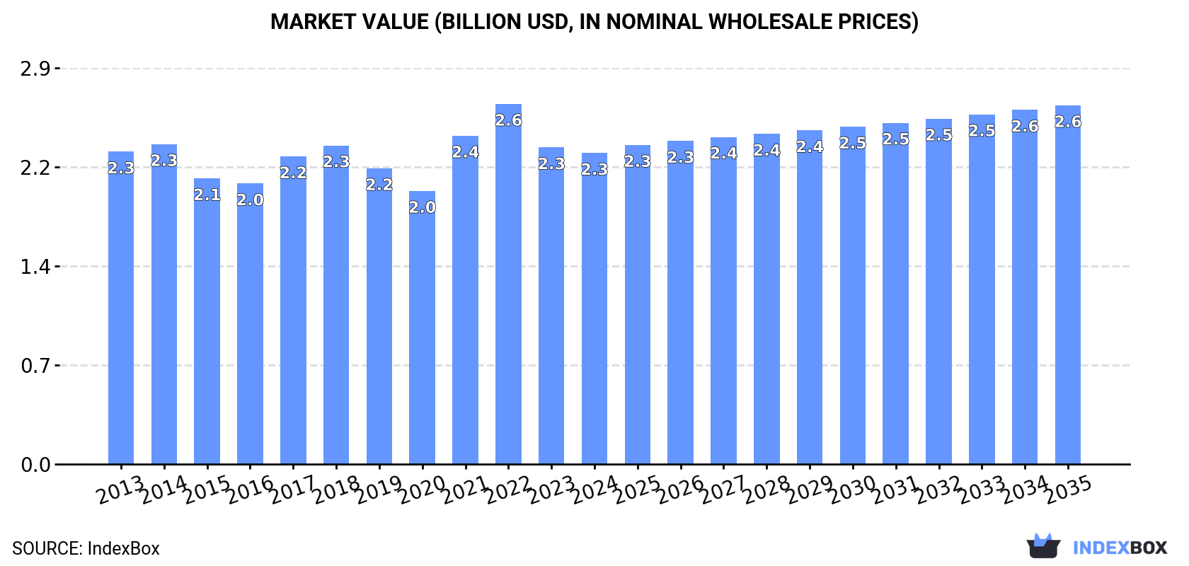 Market Value (billion USD, nominal wholesale prices)