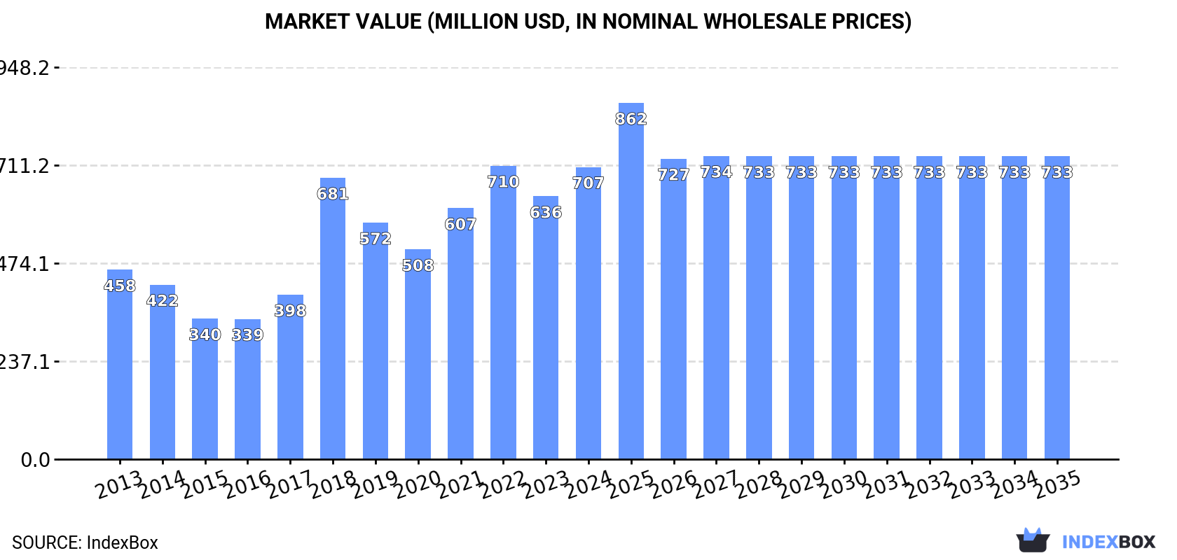 Market Value (million USD, nominal wholesale prices)