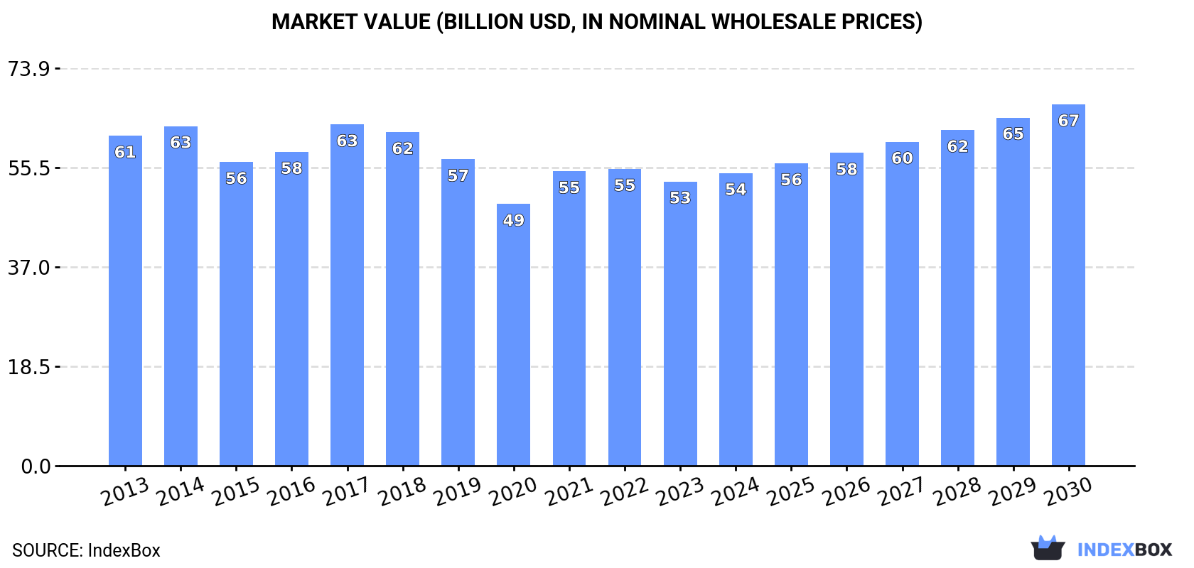 Market Value (billion USD, nominal wholesale prices)