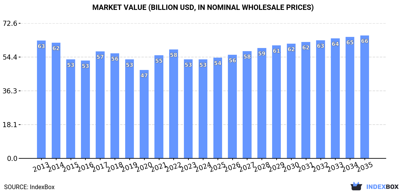 Market Value (billion USD, nominal wholesale prices)