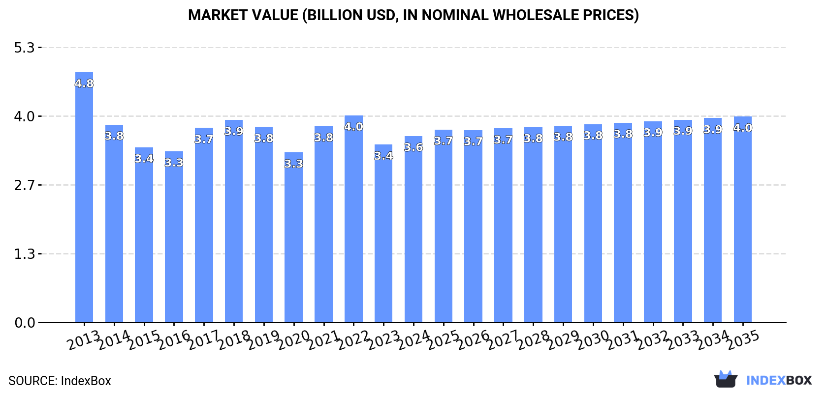 Market Value (billion USD, nominal wholesale prices)