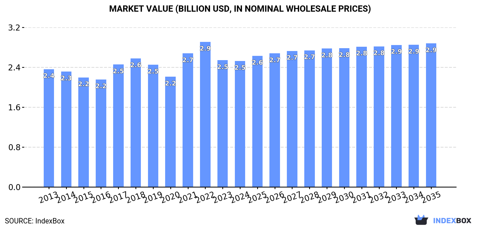 Market Value (billion USD, nominal wholesale prices)