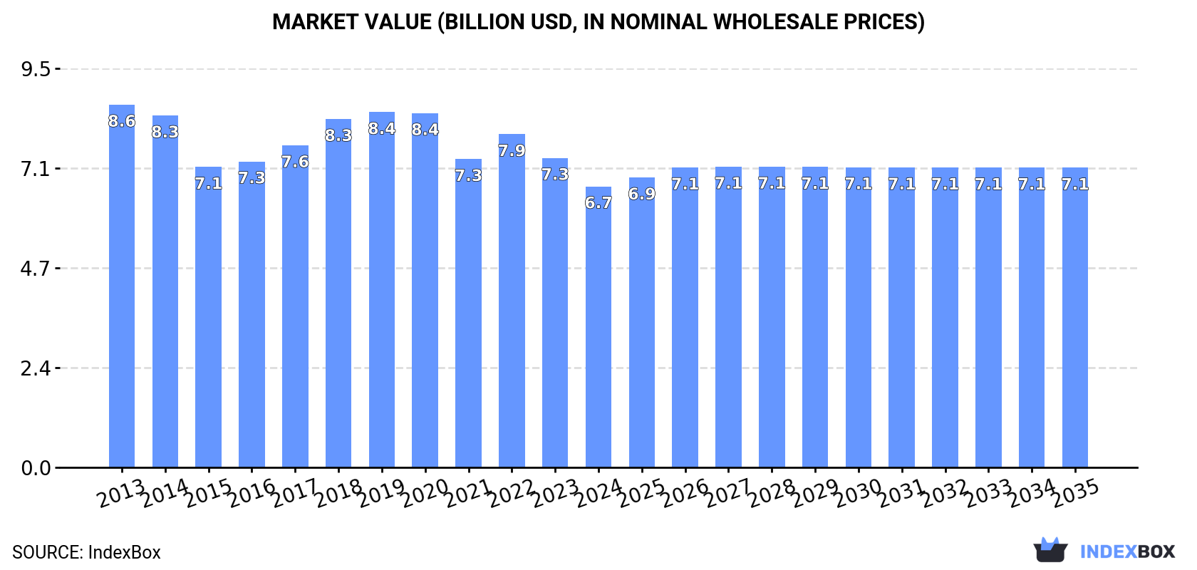 Market Value (billion USD, nominal wholesale prices)