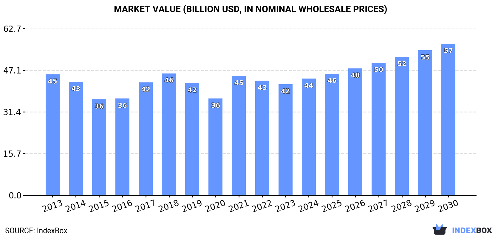 Market Value (billion USD, in nominal wholesale prices)
