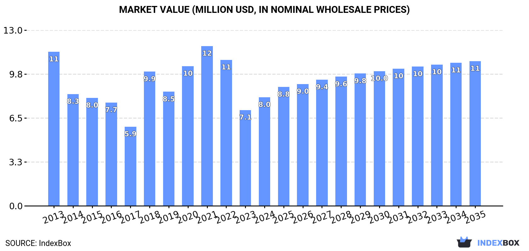 Market Value (million USD, nominal wholesale prices)