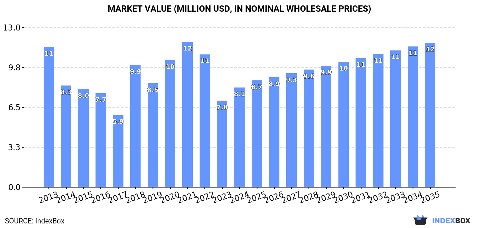 Market Value (million USD, nominal wholesale prices)