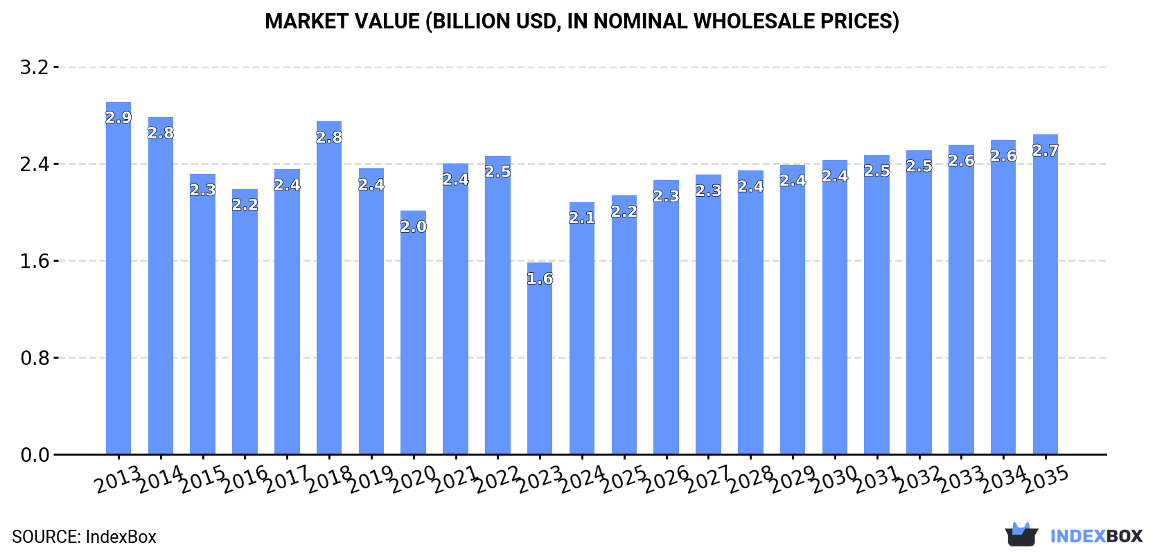 Market Value (billion USD, nominal wholesale prices)