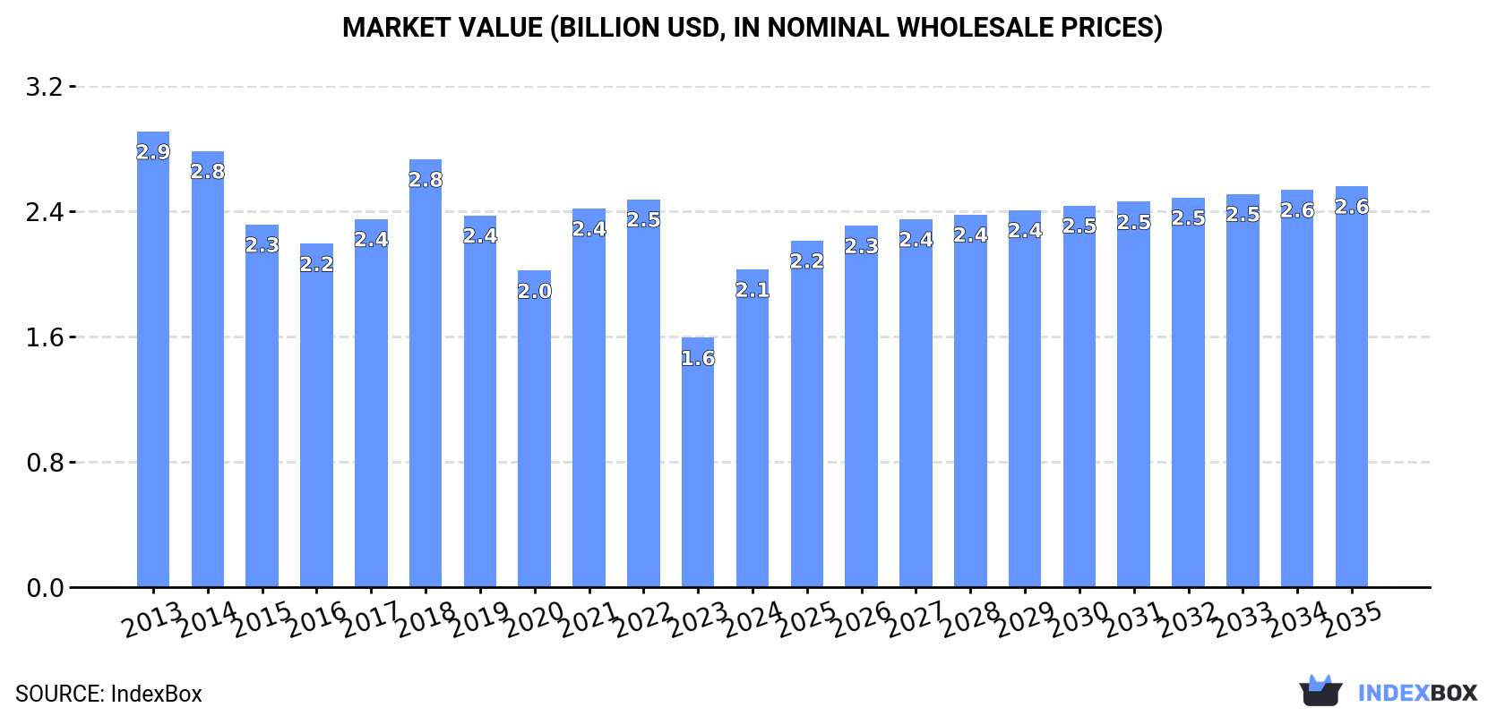 Market Value (billion USD, nominal wholesale prices)