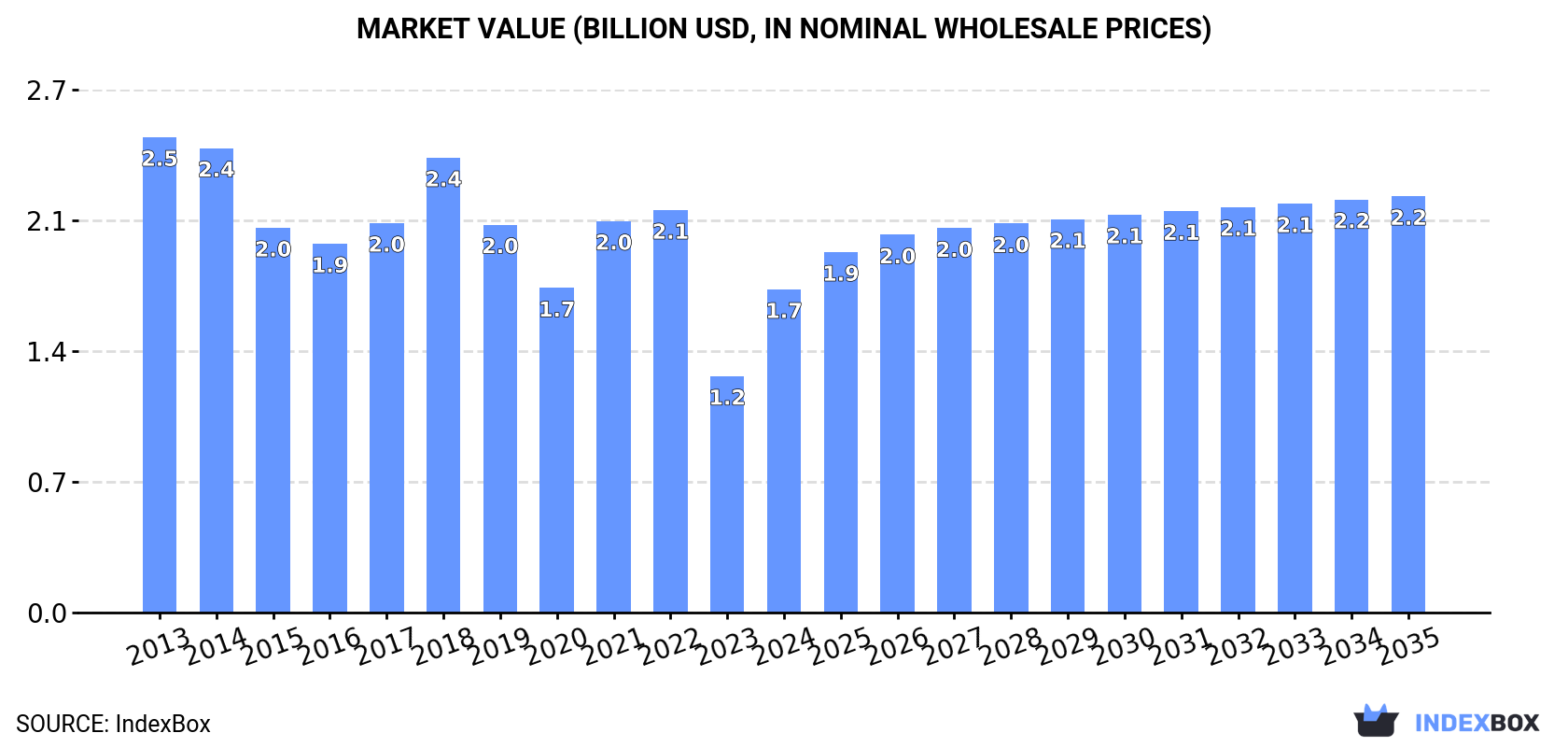 Market Value (billion USD, nominal wholesale prices)