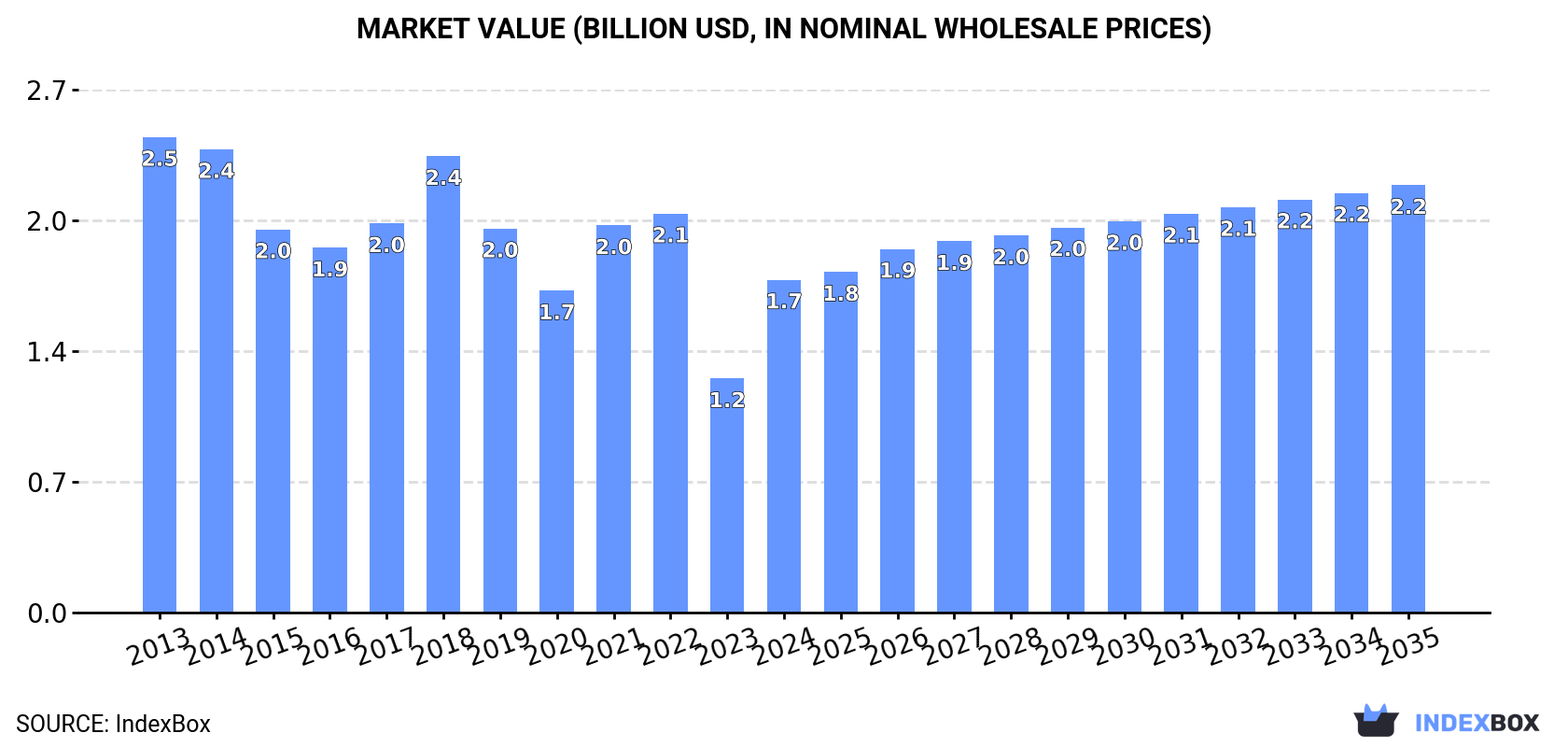 Market Value (billion USD, nominal wholesale prices)