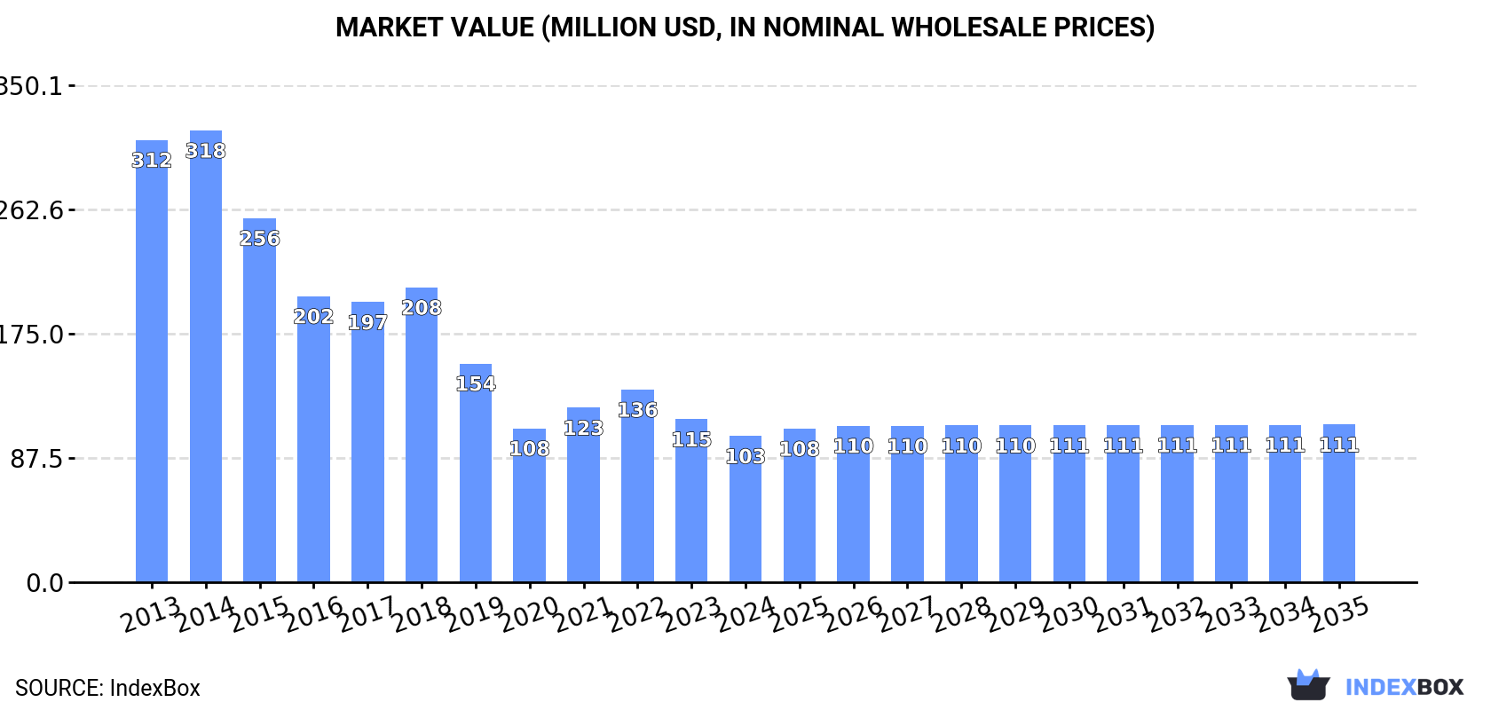 Market Value (million USD, nominal wholesale prices)