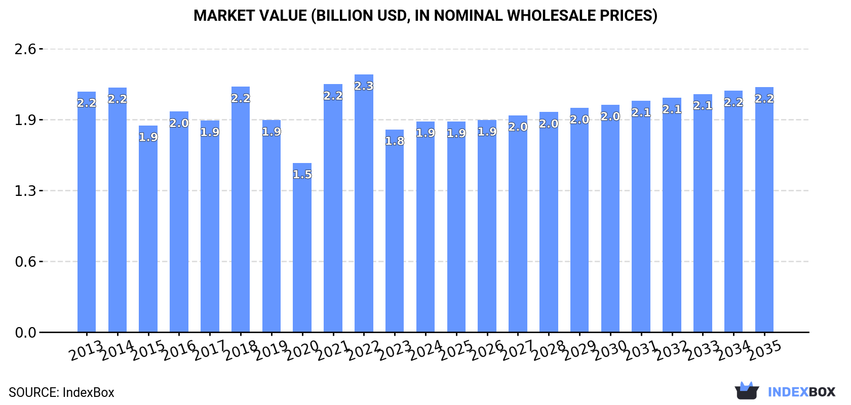 Market Value (billion USD, nominal wholesale prices)