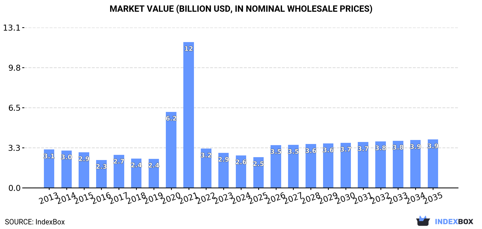 Market Value (billion USD, nominal wholesale prices)