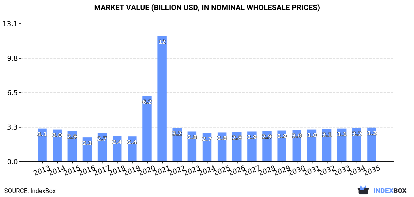 Market Value (billion USD, nominal wholesale prices)