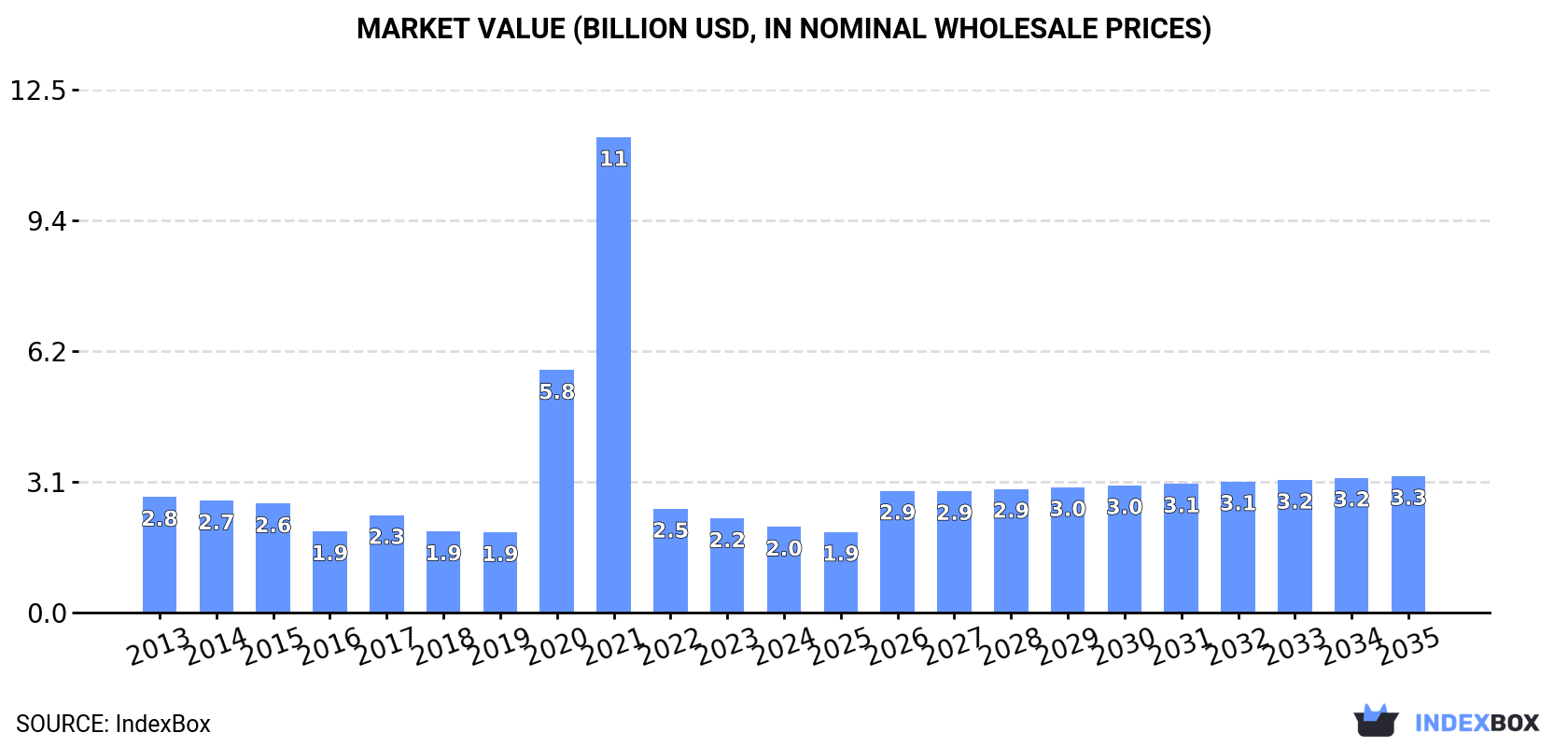 Market Value (billion USD, nominal wholesale prices)