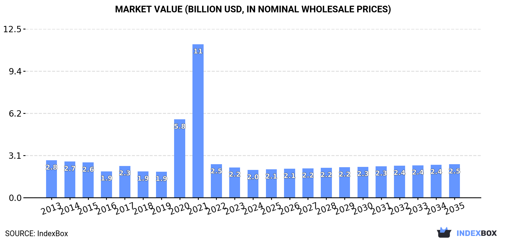 Market Value (billion USD, nominal wholesale prices)