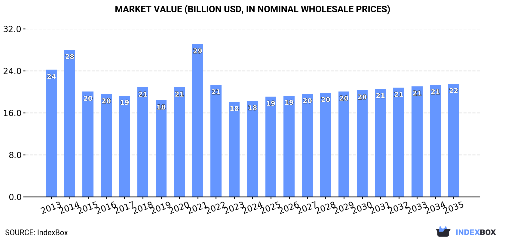 Market Value (billion USD, nominal wholesale prices)