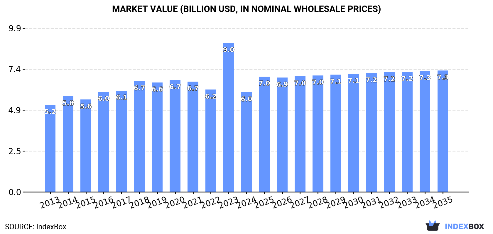 Market Value (billion USD, nominal wholesale prices)