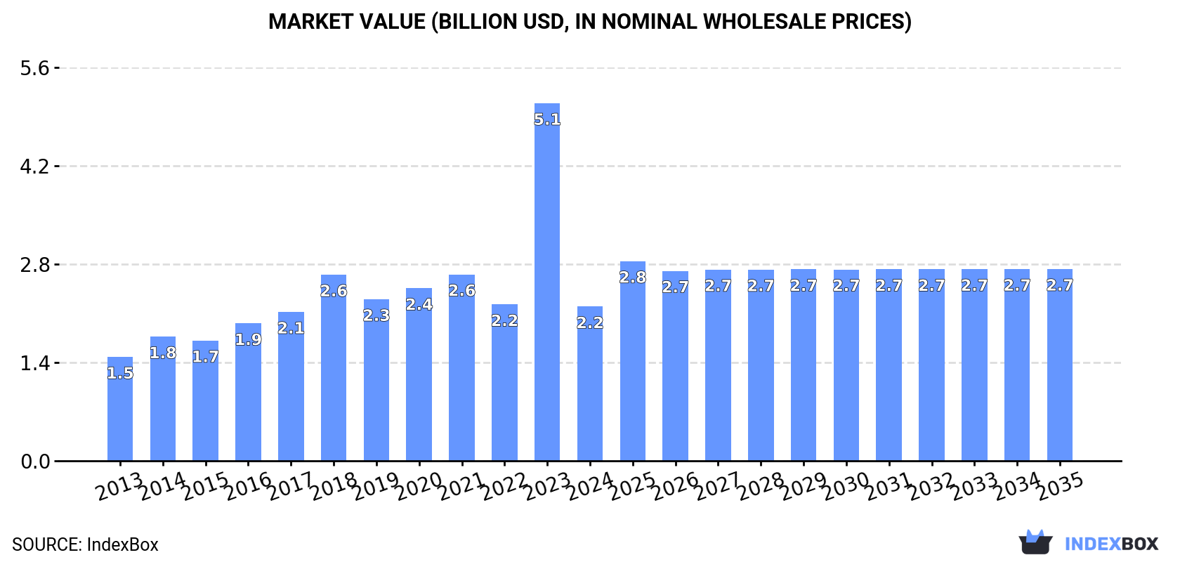Market Value (billion USD, nominal wholesale prices)