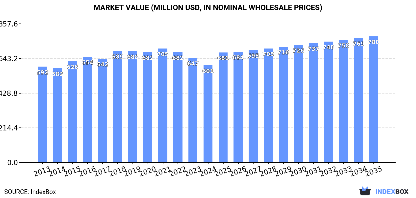 Market Value (million USD, nominal wholesale prices)