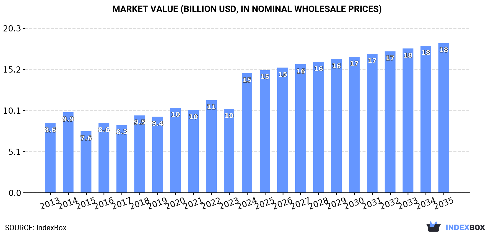 Market Value (billion USD, nominal wholesale prices)