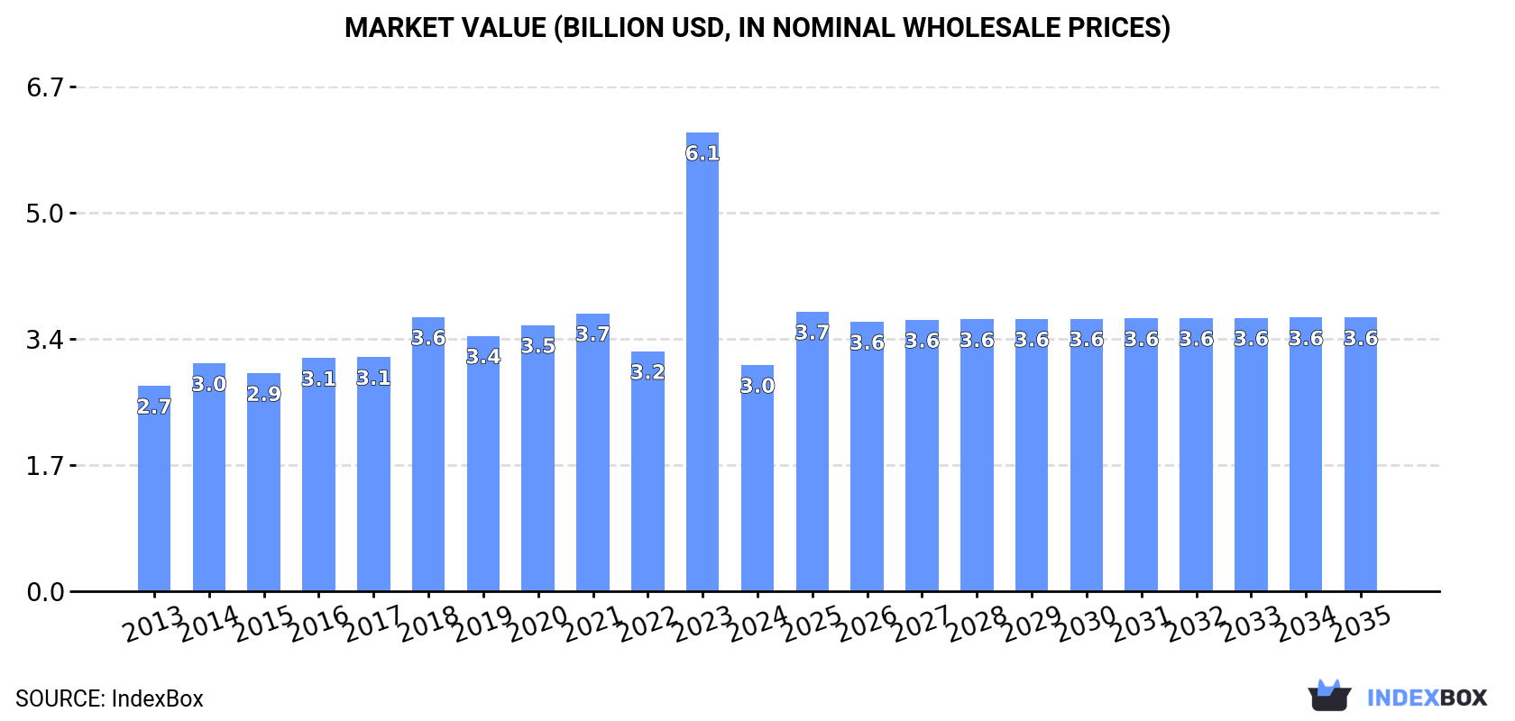 Market Value (billion USD, nominal wholesale prices)