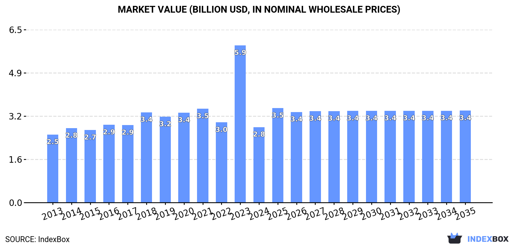 Market Value (billion USD, nominal wholesale prices)