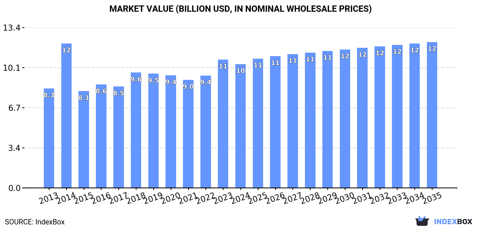 Market Value (billion USD, nominal wholesale prices)