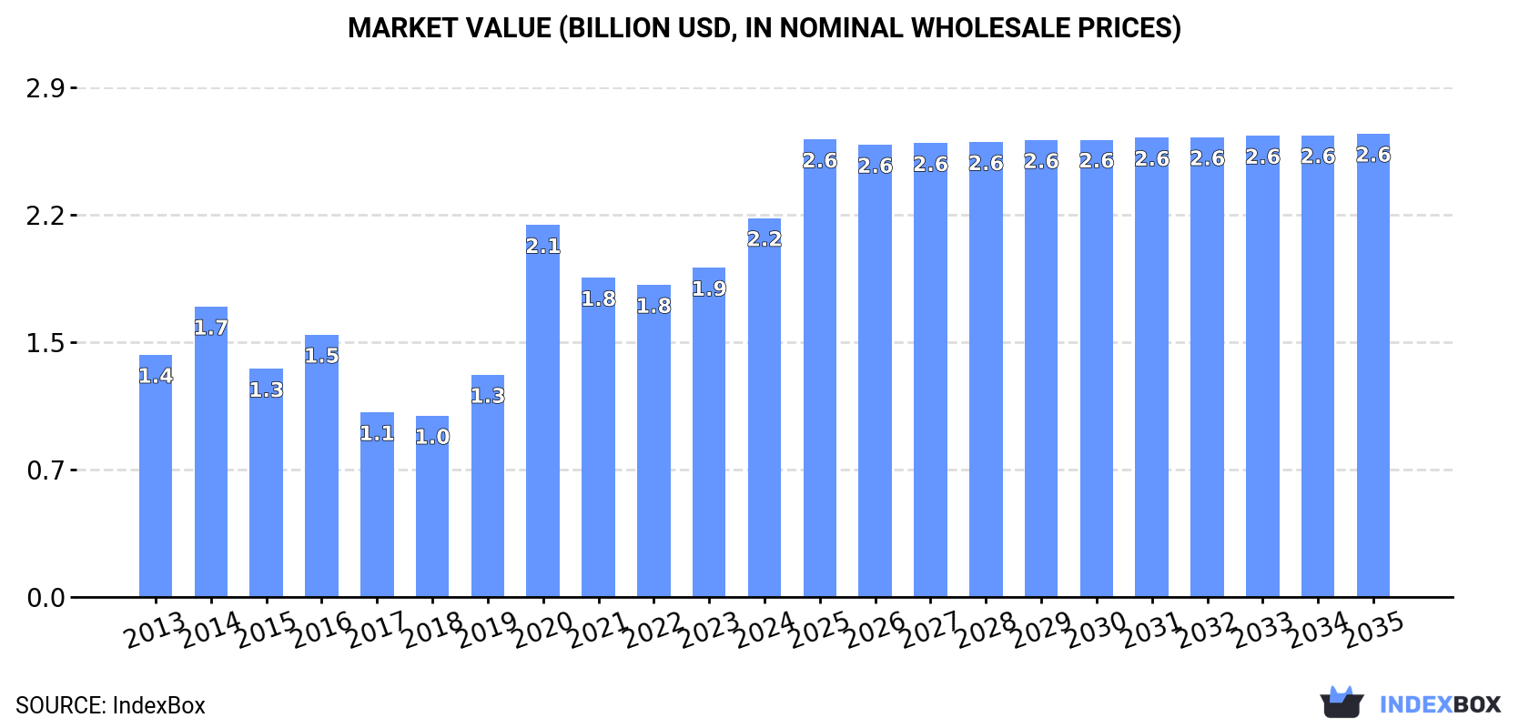 Market Value (billion USD, nominal wholesale prices)