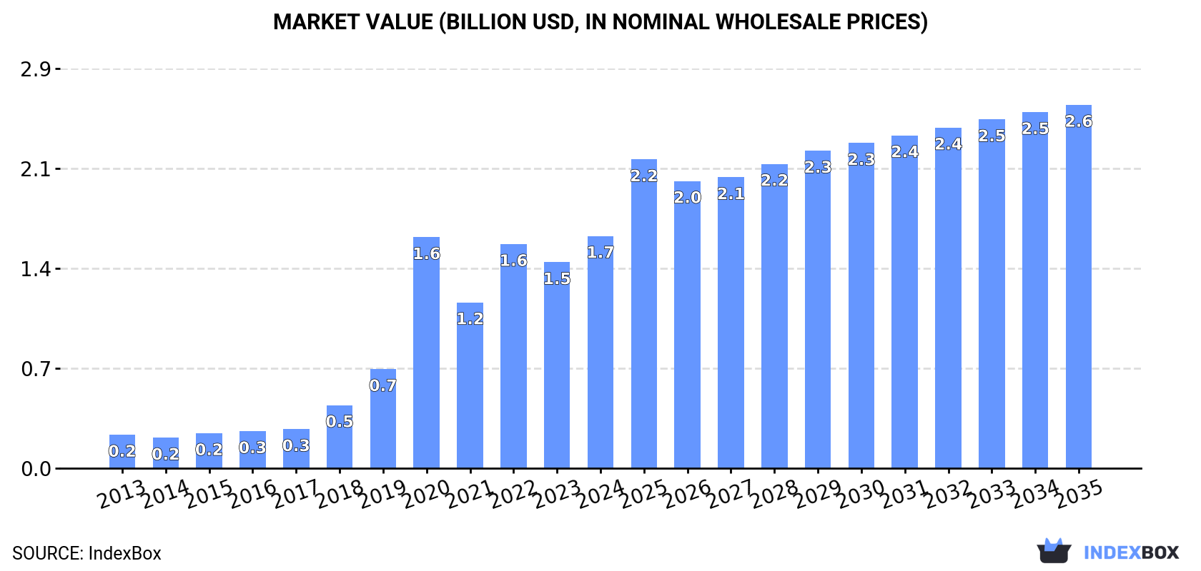 Market Value (billion USD, nominal wholesale prices)