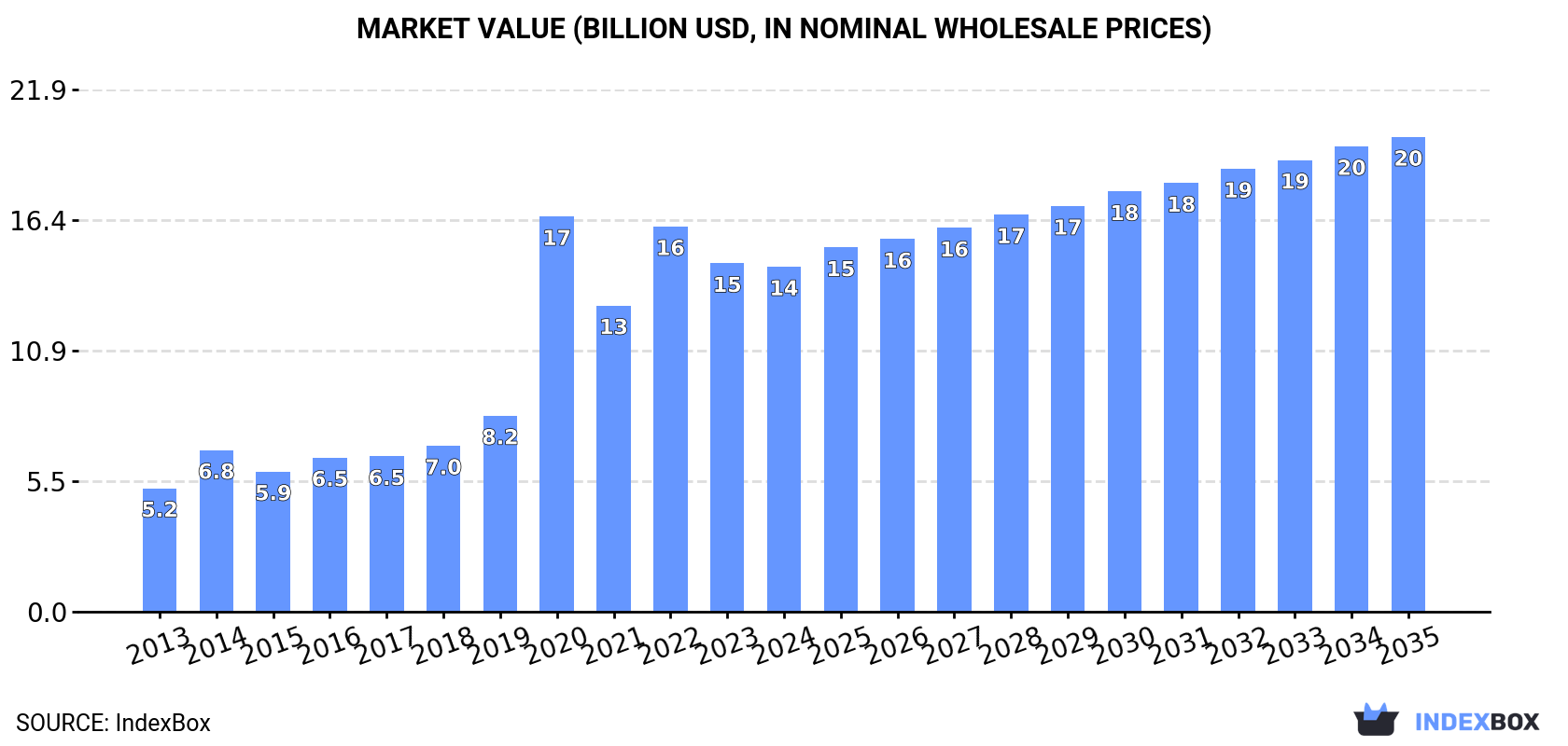 Market Value (billion USD, nominal wholesale prices)