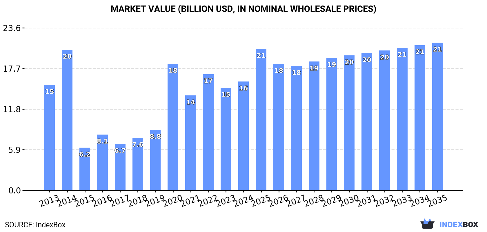Market Value (billion USD, nominal wholesale prices)