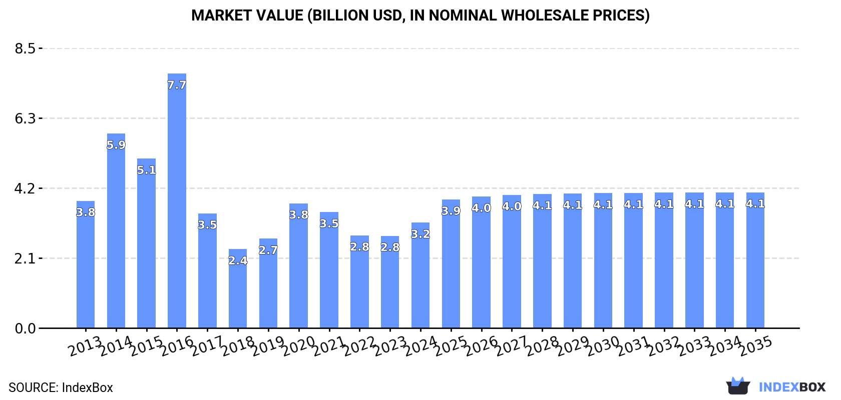 Market Value (billion USD, nominal wholesale prices)