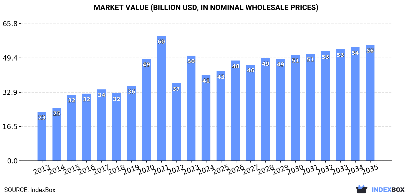 Market Value (billion USD, nominal wholesale prices)