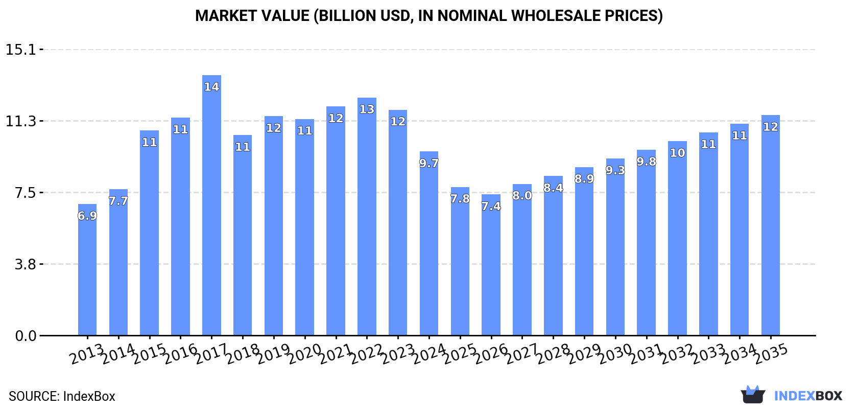 Market Value (billion USD, nominal wholesale prices)